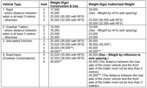 Weights & Dimensions | Vehicle Weights | Compliance Hub